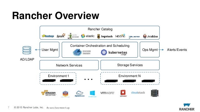 Introducing Kubernetes Clusters In Rancher February 2016 Online Mee…