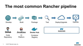 Supercharging CI/CD with GitLab and Rancher - June 2017 Online Meetup | PPT