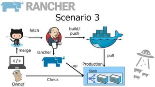 CI/CD with Rancher CLI + Jenkins | PPT
