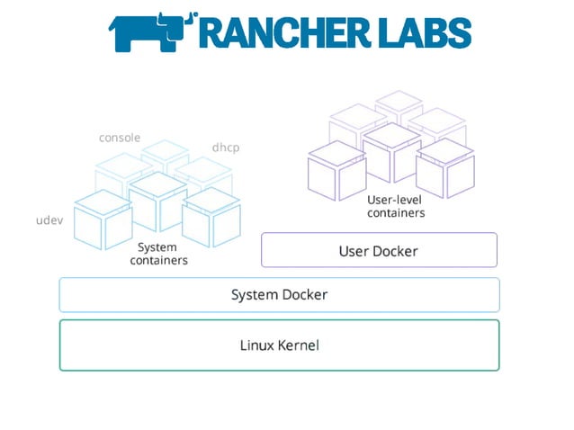 Rancher OS - A simplified Linux distribution built from containers, for containers | PPT