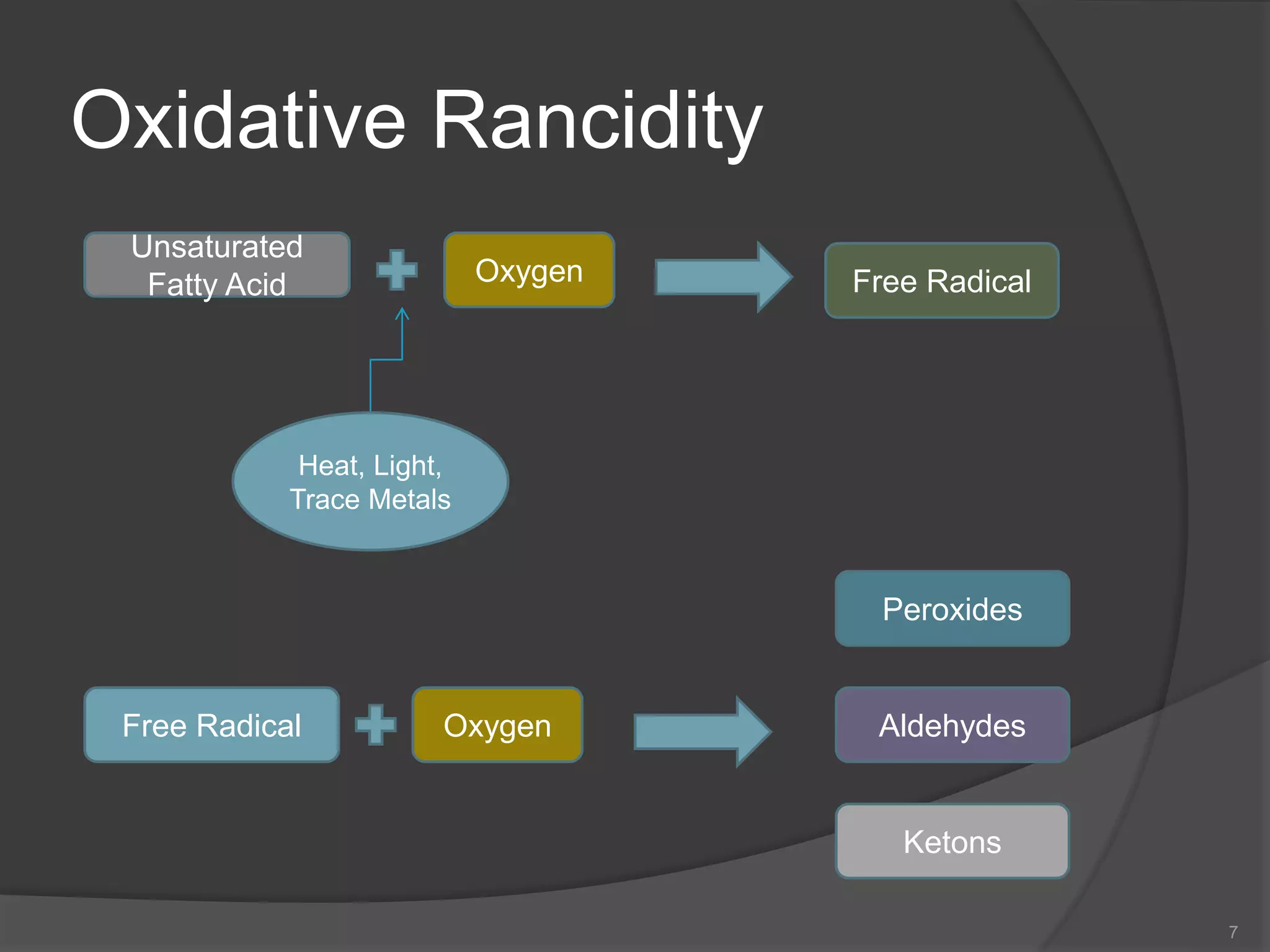 Rancidity and Its Types.pptx