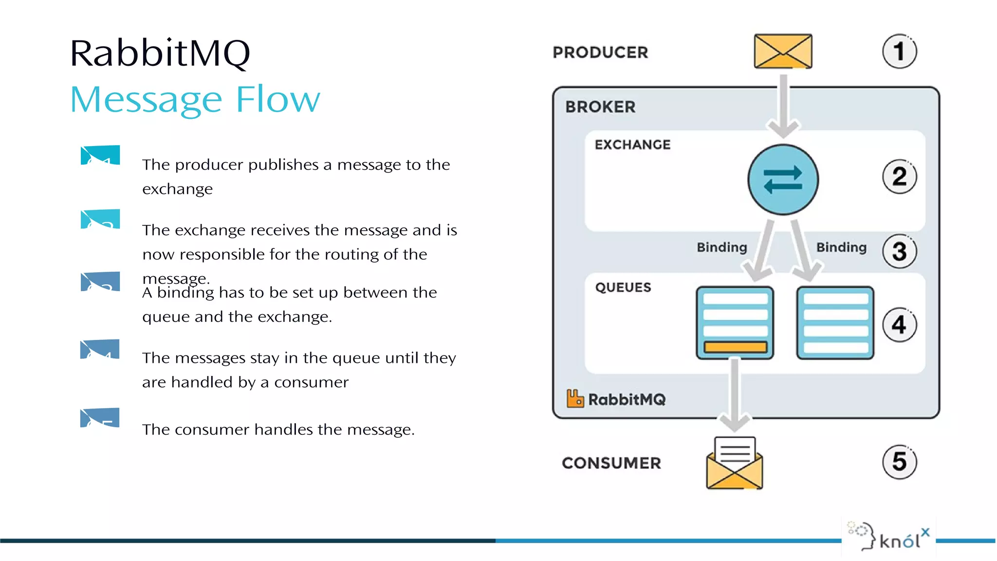 Introduction To RabbitMQ | ODP