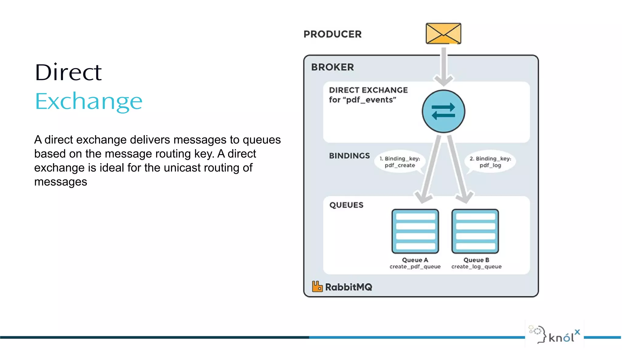 Introduction To RabbitMQ | ODP