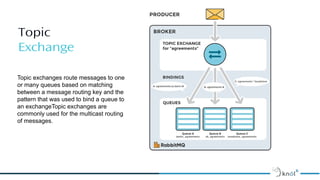 Introduction To RabbitMQ | ODP