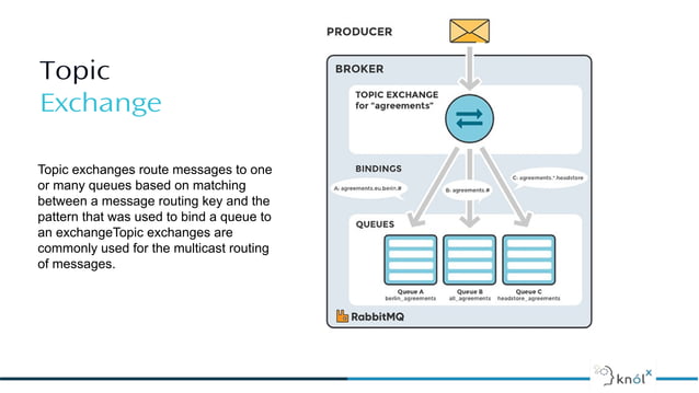 Introduction To RabbitMQ | ODP