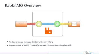 Introduction To RabbitMQ | ODP