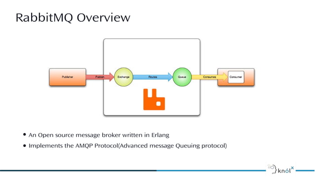 Introduction To RabbitMQ | ODP