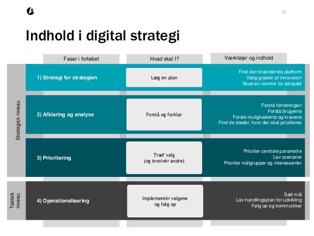 Lav en digital strategi der peger fremad