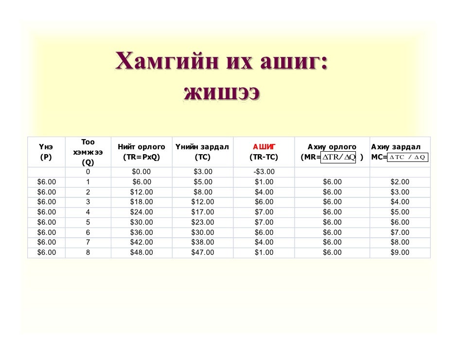 төгс өрсөлдөөнт зах зээл Үйлдвэрлэлийн хэмжээ ба үнэ бүрдэлт