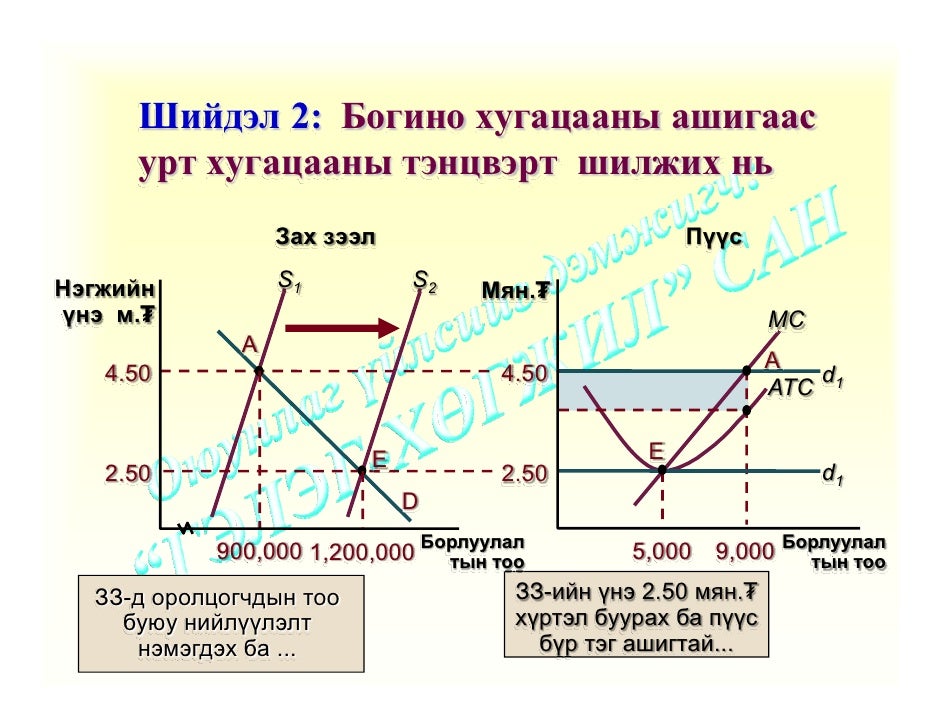 төгс өрсөлдөөнт зах зээл Үйлдвэрлэлийн хэмжээ ба үнэ бүрдэлт