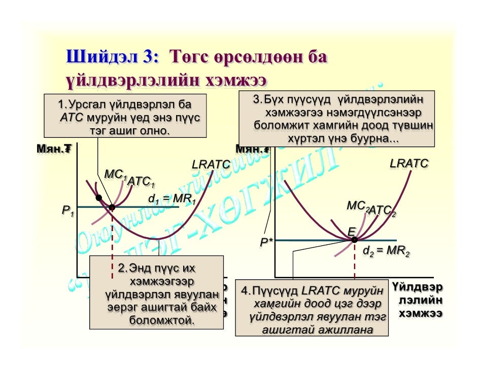 төгс өрсөлдөөнт зах зээл Үйлдвэрлэлийн хэмжээ ба үнэ бүрдэлт