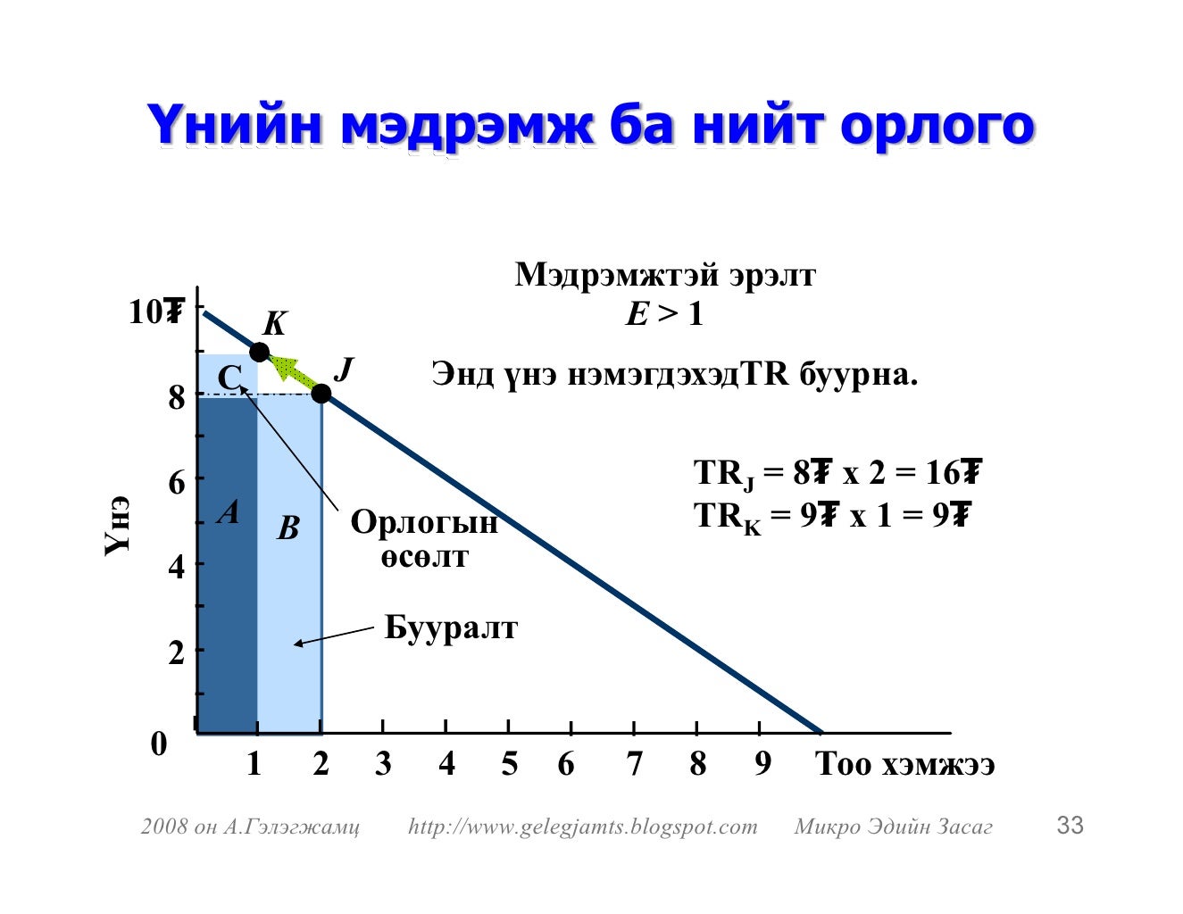 Эрэлт нийлүүлэлтийн мэдрэмж орлогын мэдрэмж солбисон мэдрэмж
