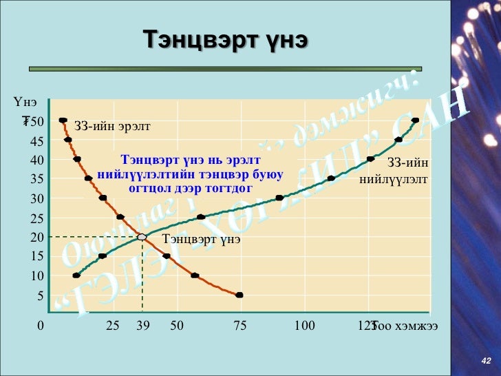 Эрэлт нийлүүлэлт ба зах зээлийн тэнцвэр