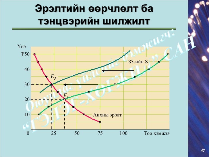 Эрэлт нийлүүлэлт ба зах зээлийн тэнцвэр