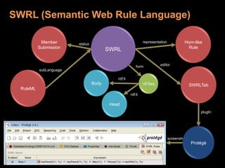 Inference on the Semantic Web | PPT