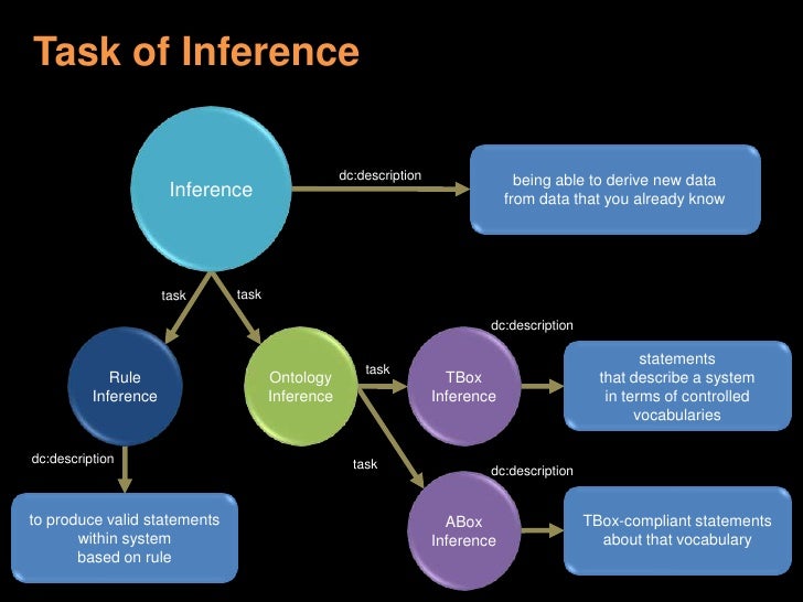 Task of Inference Inference being