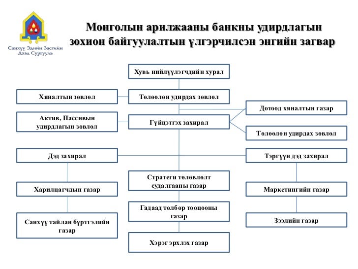 арилжааны банкууд