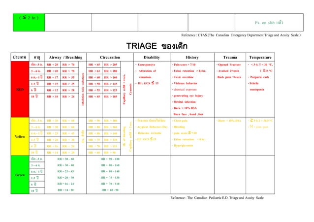 Sawanpracharak Triage Scale | PDF