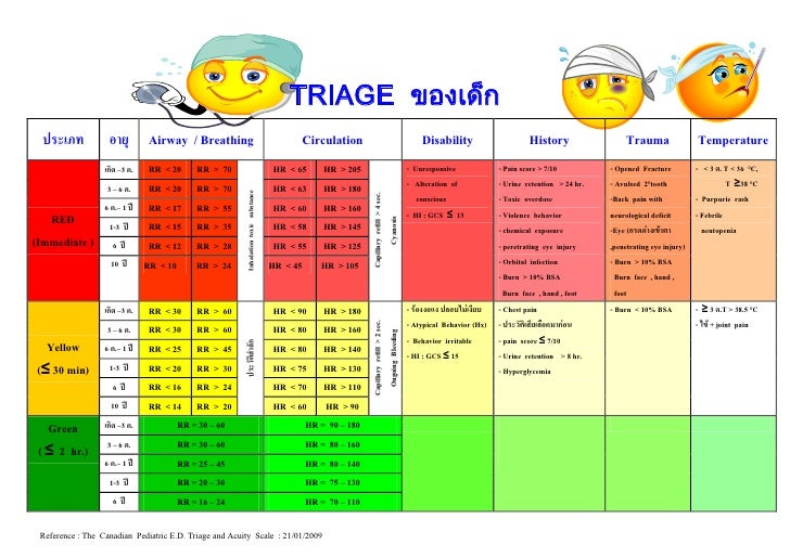 Sawanpracharak Triage Scale