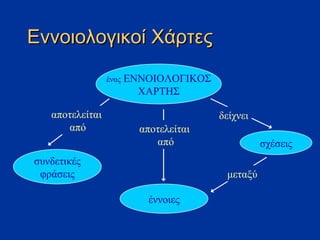 εννοιολογικοί χάρτες | PPT