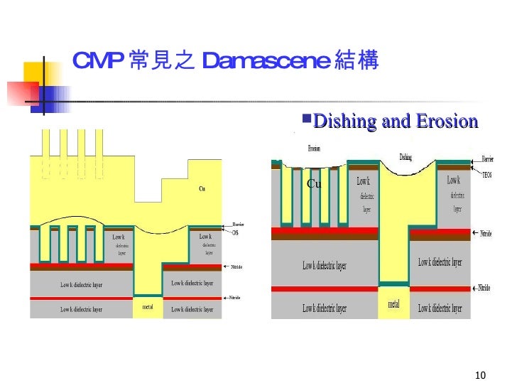 高科技與化學材料