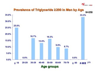 最新國人血脂檢測數據 | PPT