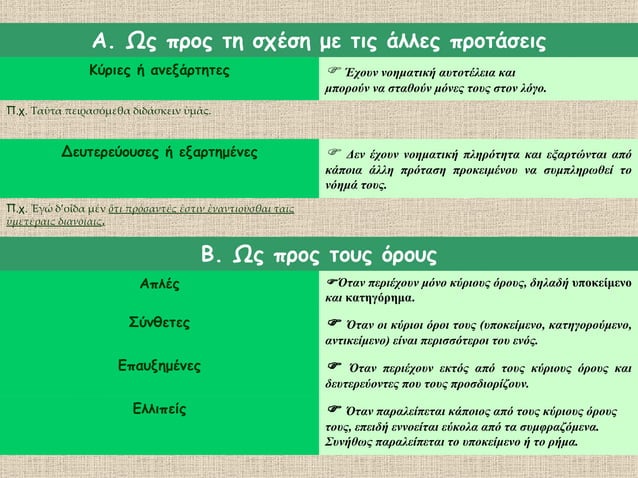 ΕΙΔΗ ΠΡΟΤΑΣΕΩΝ | PPT