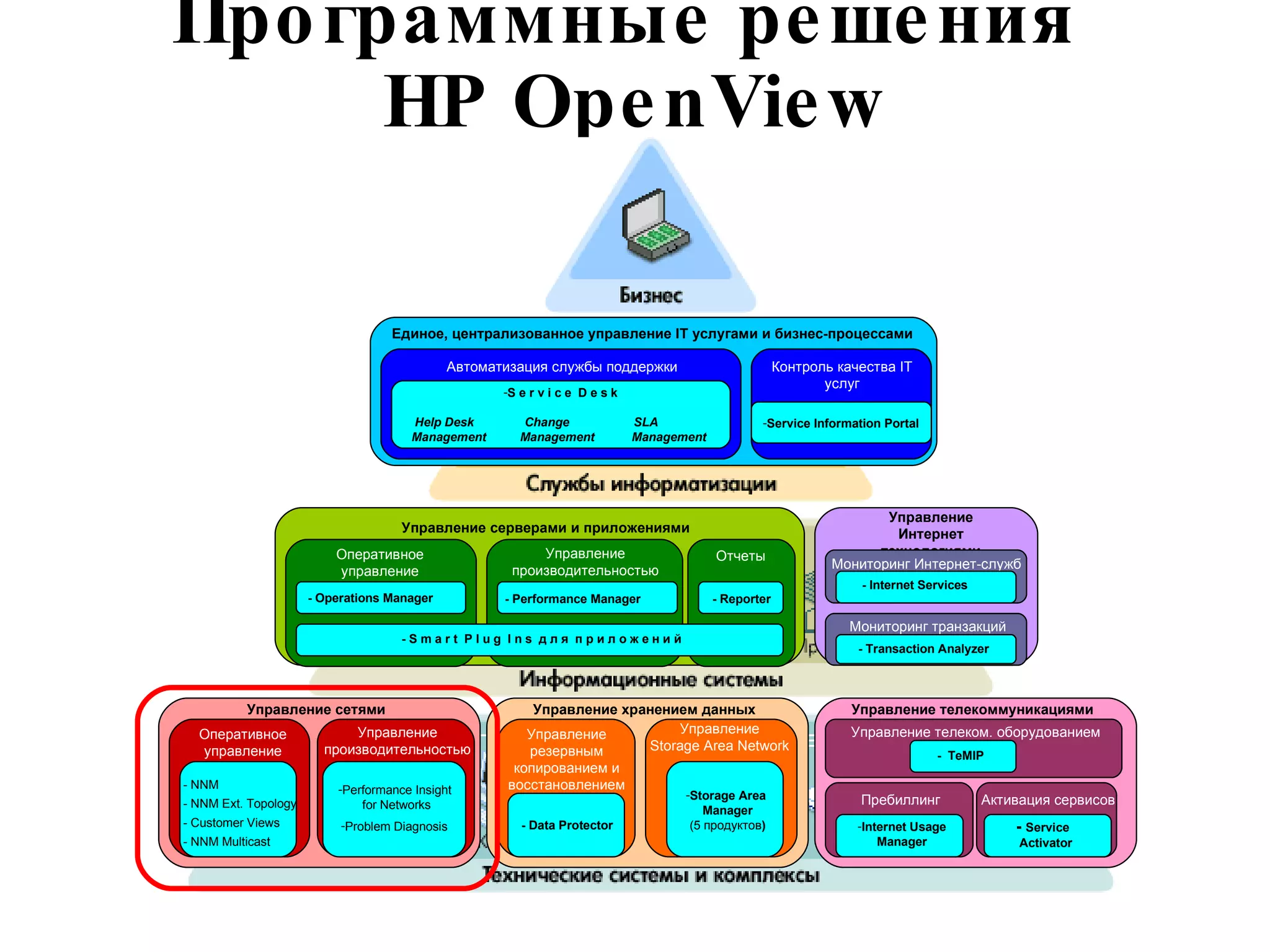 Программные решения | PPT