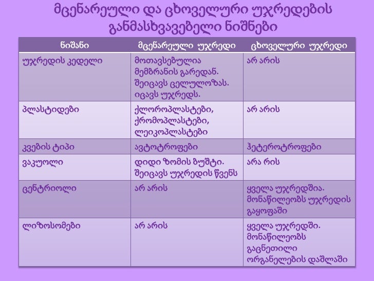 უჯრედის აგებულება