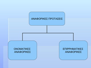 ονοματικες προτασεις | PPT