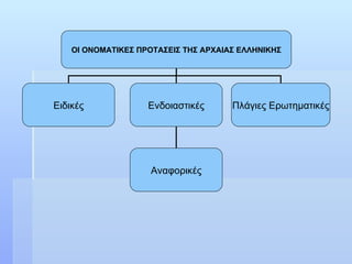 ονοματικες προτασεις | PPT