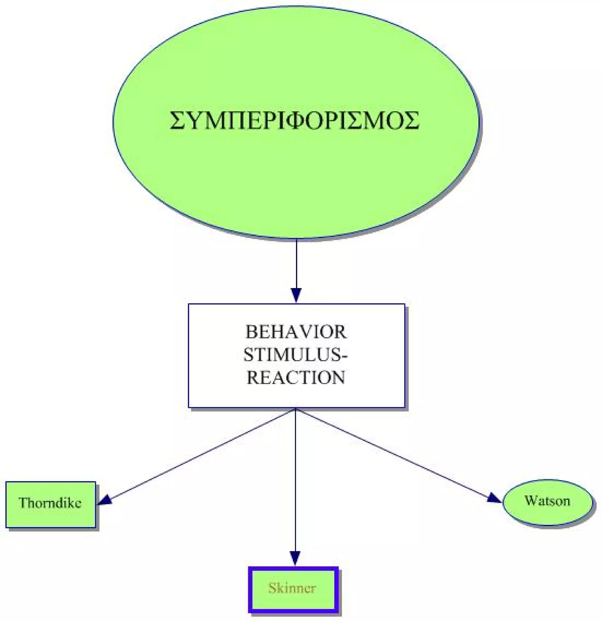 Συμπεριφορισμός | PDF