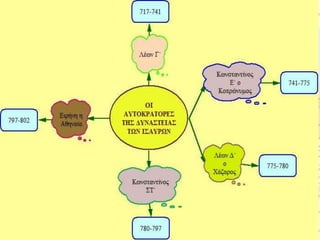 Η ΝΟΜΟΘΕΣΙΑ ΚΑΙ Η ΔΙΟΙΚΗΣΗ ΣΤΗΝ ΕΠΟΧΗ ΤΩΝ ΙΣΑΥΡΩΝ | PPTX