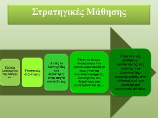 από τις στρατηγικές μάθησης στις στρατηγικές διδασκαλίας | PPTX