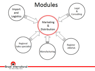 Medical Device - ANVISA regulation in Brazil | PPT