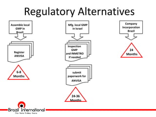 Medical Device - ANVISA regulation in Brazil | PPT
