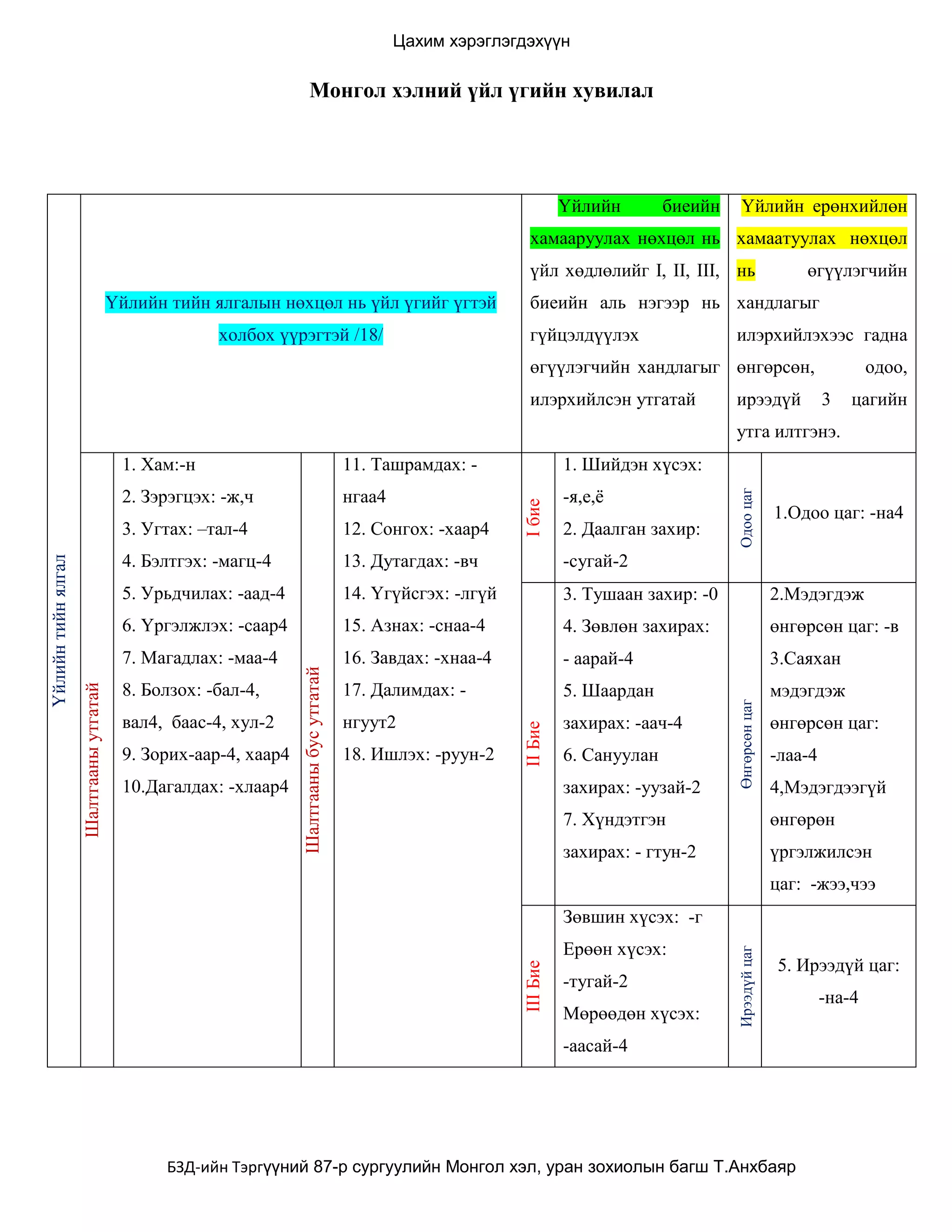 үйл үгийн хувилал | PDF