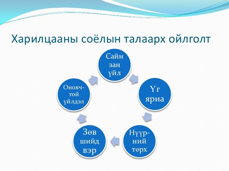харилцааны соёл