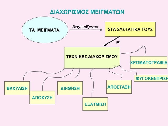 διαχωρισμός μιγμάτων | PPT
