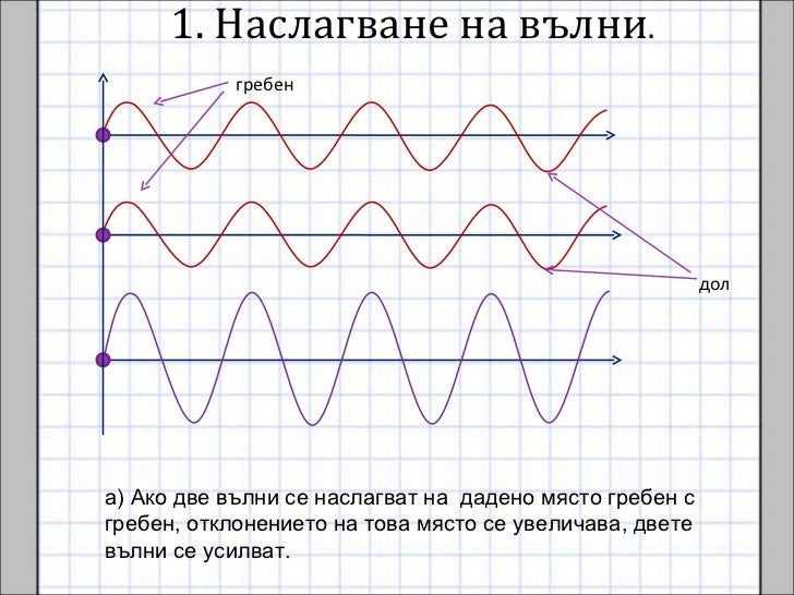 Интерференция на вълни