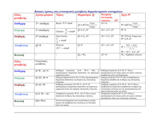 πινακασ μεταβολων θερμοδυναμικη | PDF