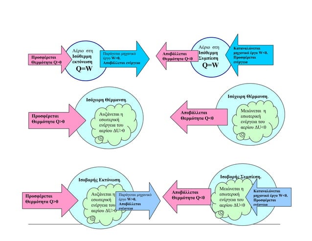 πινακασ μεταβολων θερμοδυναμικη | PDF