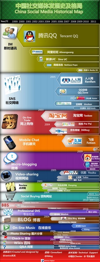 China Social Media History | PDF