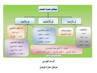أنواع الرسم التعليمي | PPT