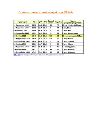 Οι Σεισμοί | DOC