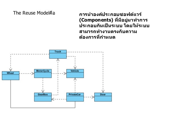 การพัฒนาซอฟแวร์