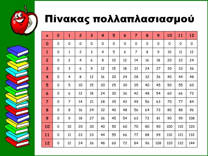 πίνακας πολλαπλασιασμού