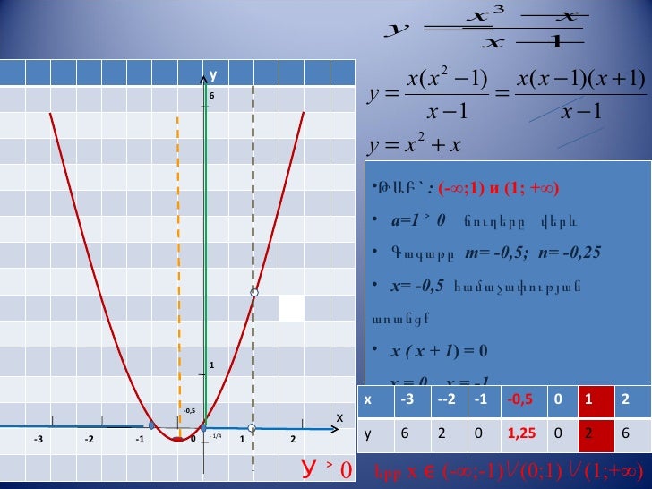 քառակուսային ֆունկցիան և նրա հատկությունները