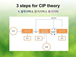 정보처리이론 파헤치기 | PPTX