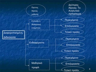 διαφοροποιημενη διδασκαλια | PPT